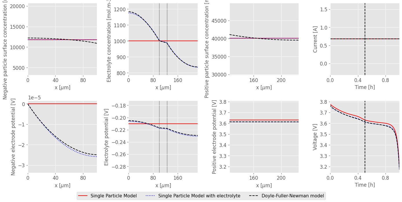 Customizing QuickPlot — PyBaMM v25.10.2 Manual